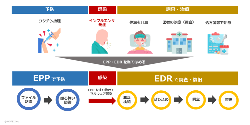 #11 エンドポイントソリューションはEPP、EDRどちらが正解？